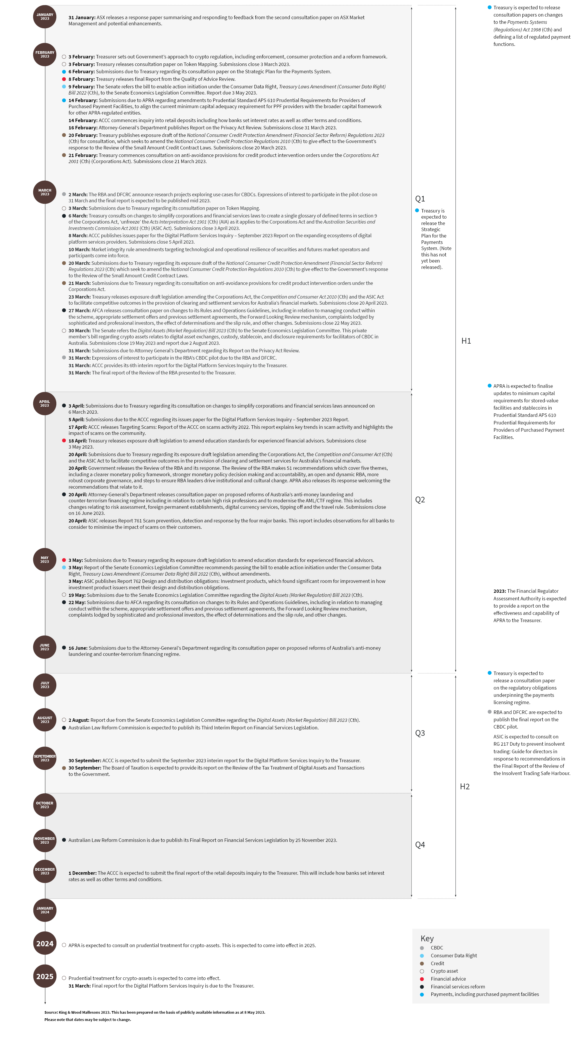 Fintech regulatory timeline - KWM